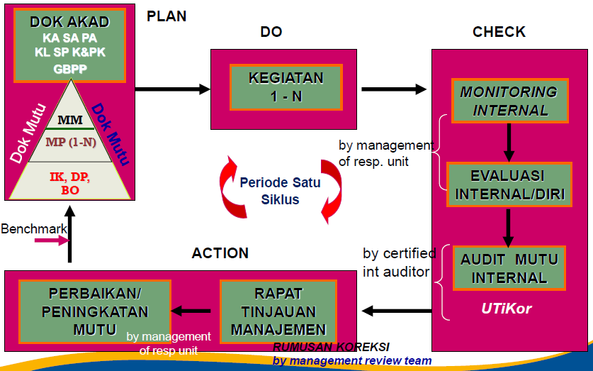Siklus Mutu – Unit Manajemen Mutu