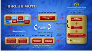 Siklus Mutu – Unit Manajemen Mutu